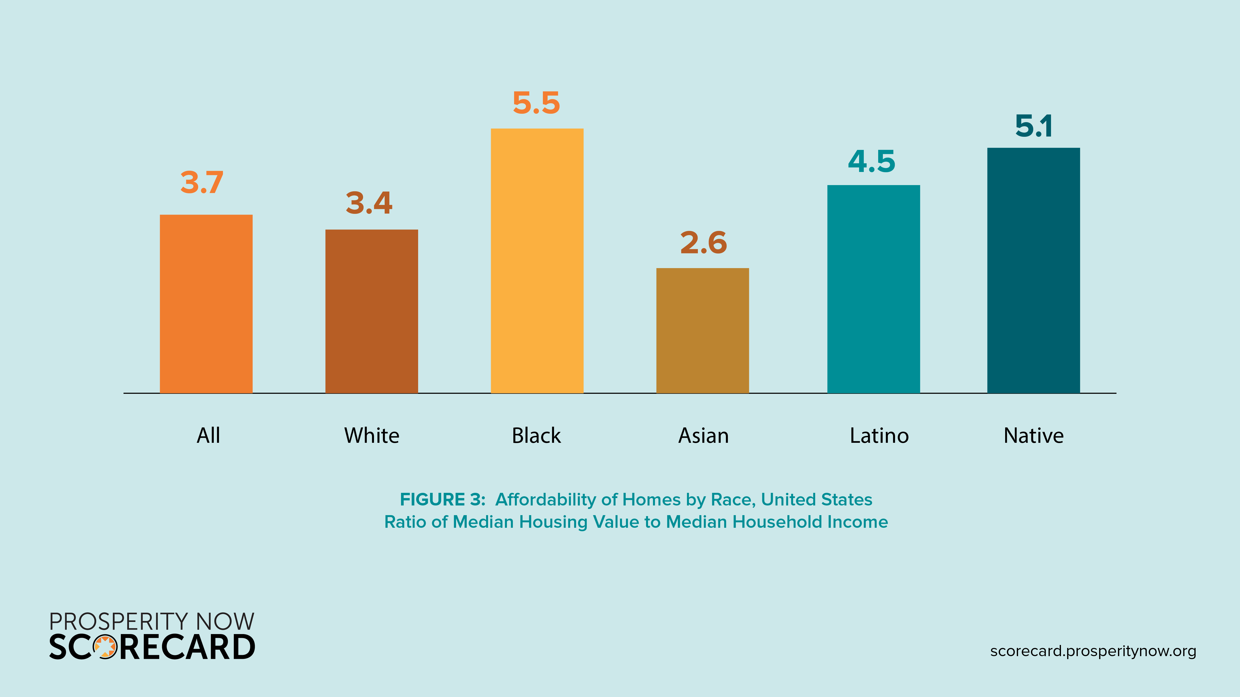 Prosperity Now Scorecard