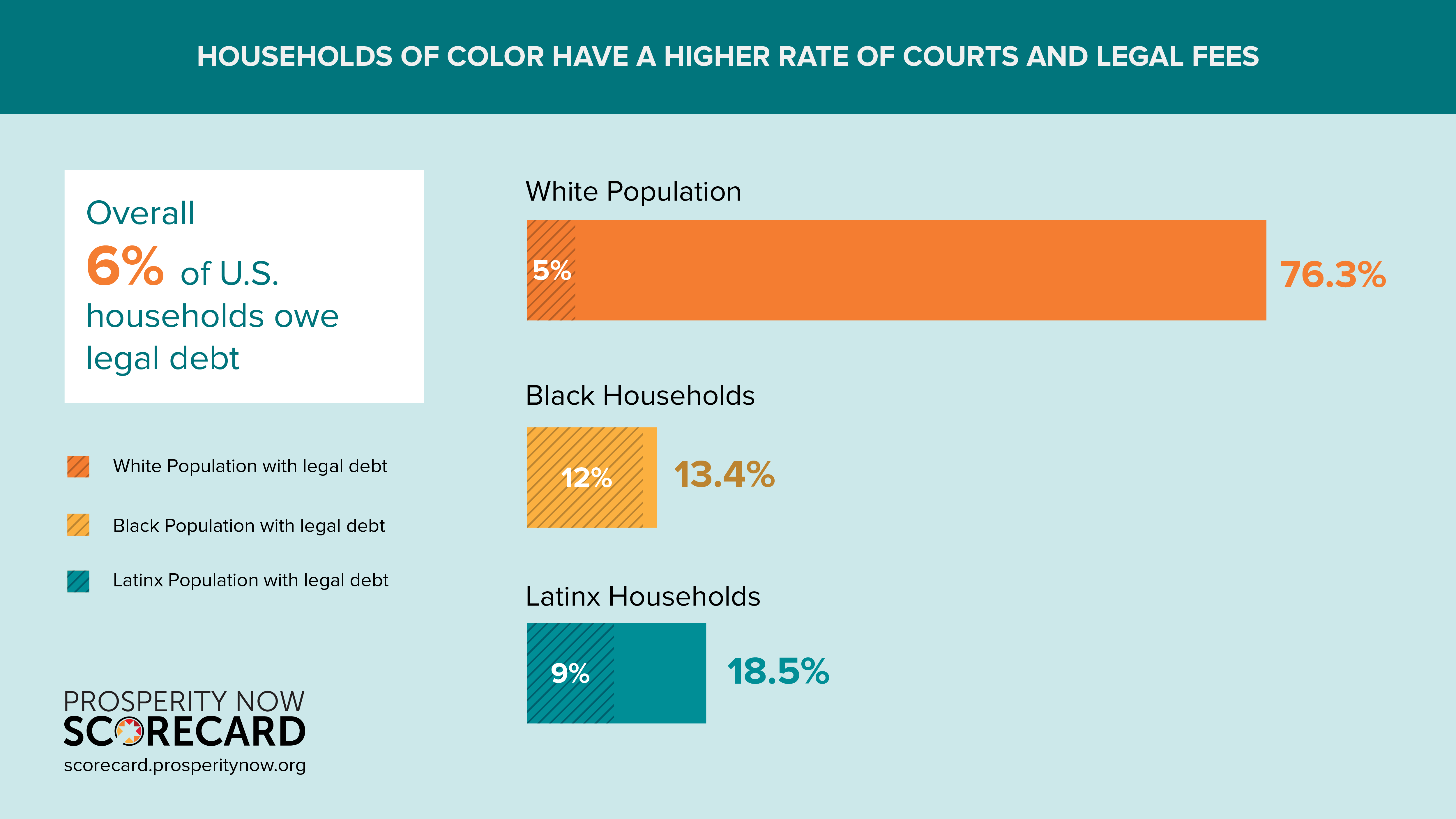 Prosperity Now Scorecard