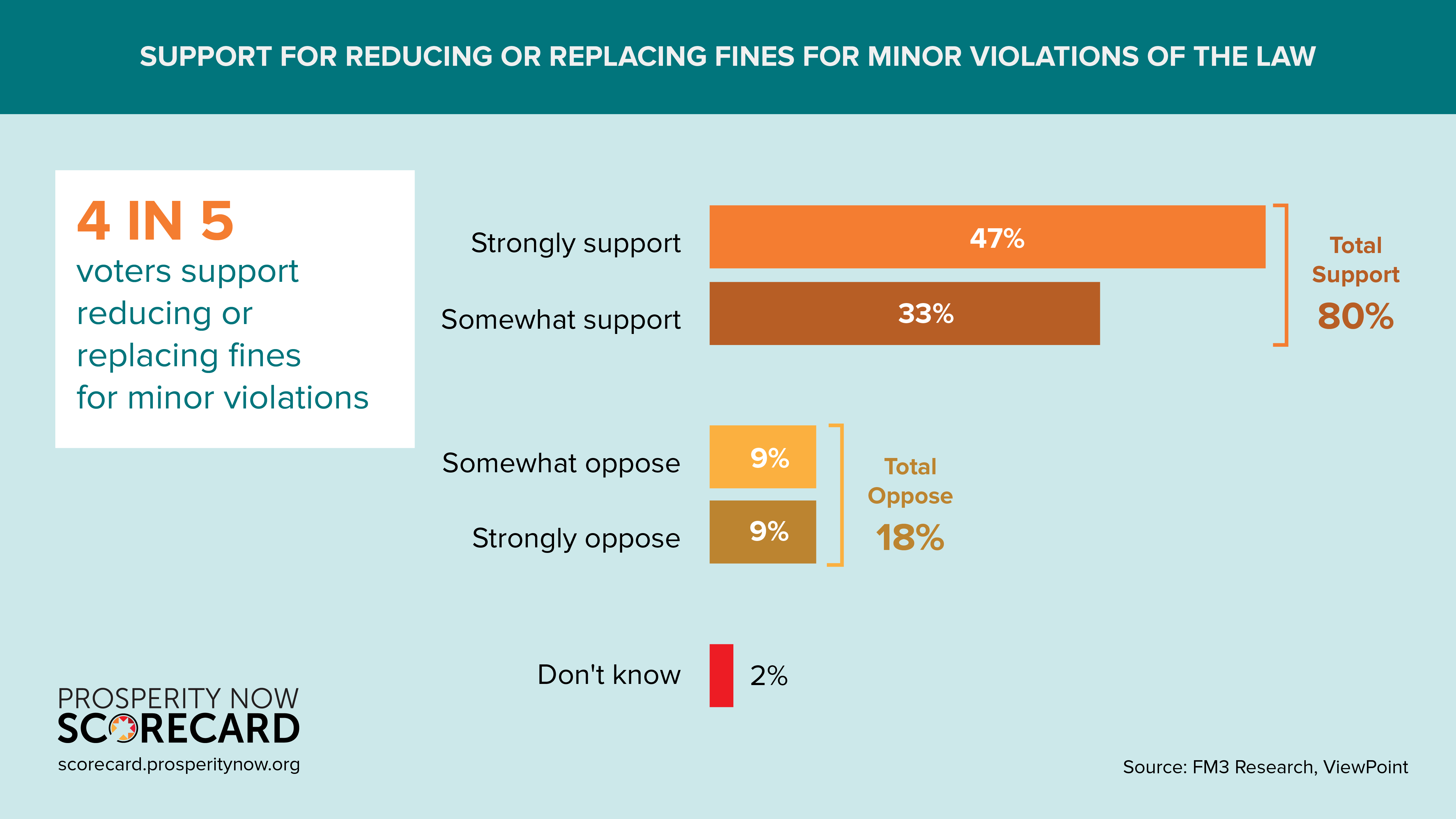 Prosperity Now Scorecard